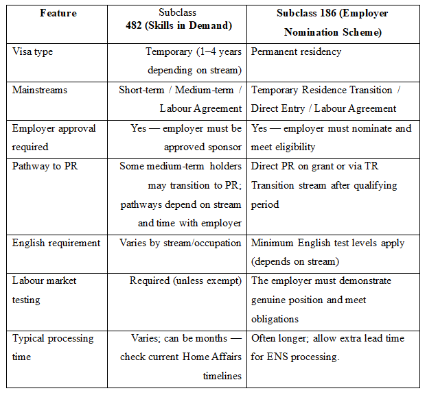 Employer-Sponsored Visa (482 & 186): How to Secure Employer Sponsorship ...